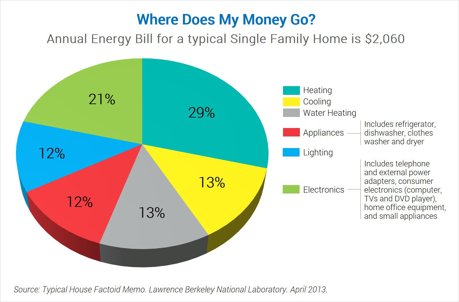 A Few Small Changes Can Save You Hundreds Of Dollars On Utility Bills